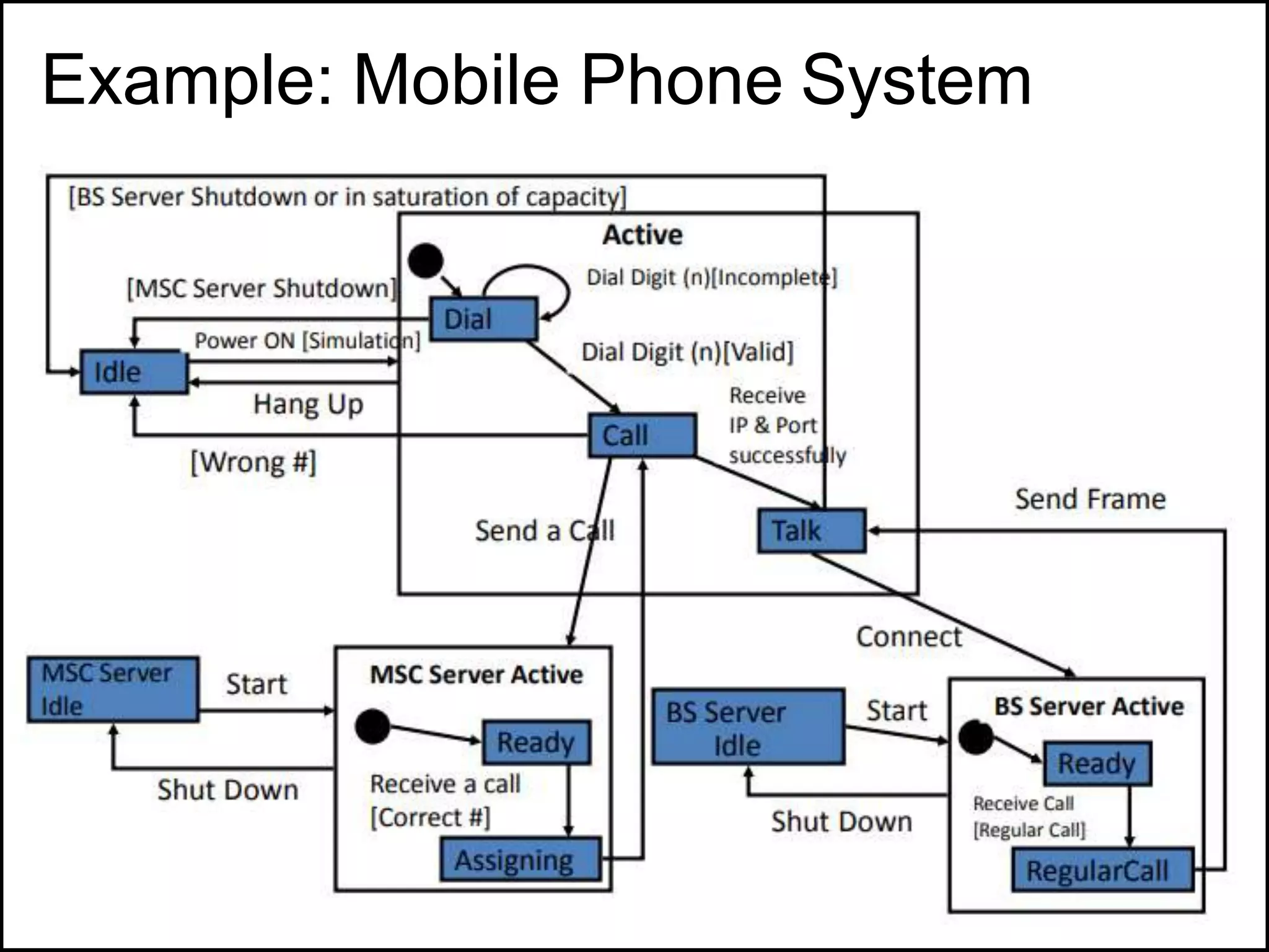 483-Final-Harel_ Statechart & UML.pptx