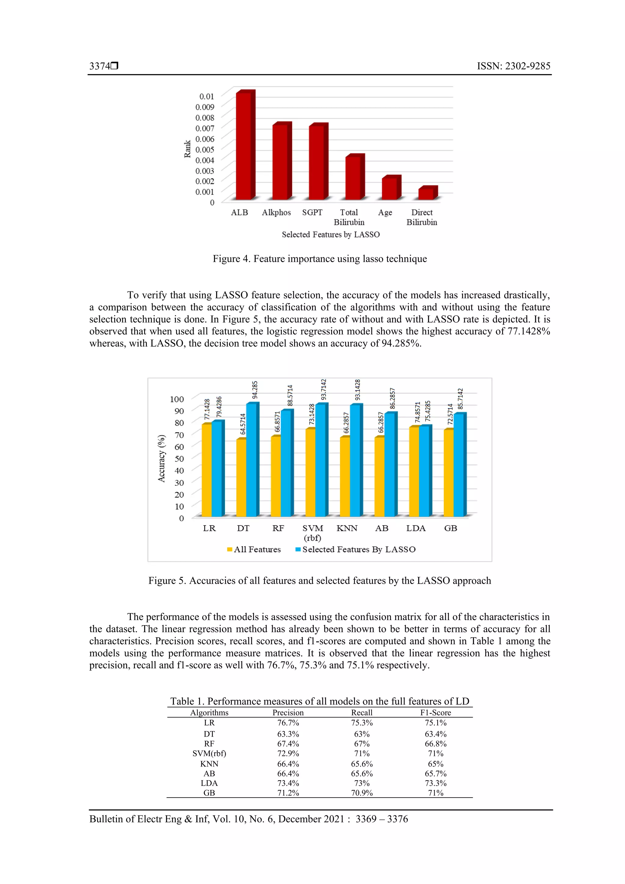 Supervised Machine Learning Based Liver Disease Prediction Approach