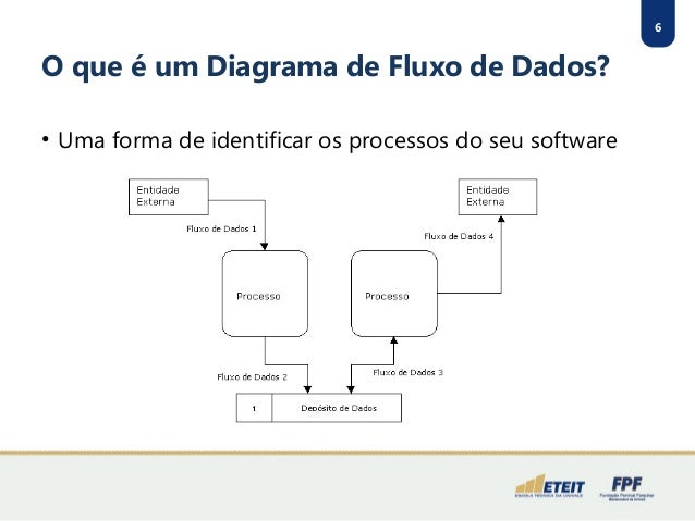 Diagramas de Fluxo de Dados