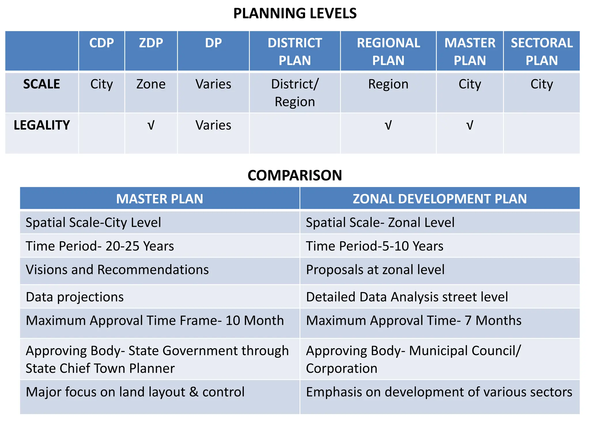 485328010-ZONAL-DEVELOPMENT-m pPLAN.pptx