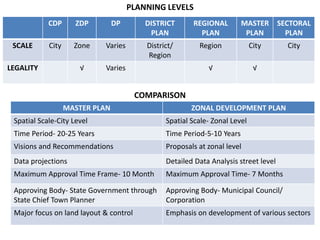 485328010-ZONAL-DEVELOPMENT-m pPLAN.pptx