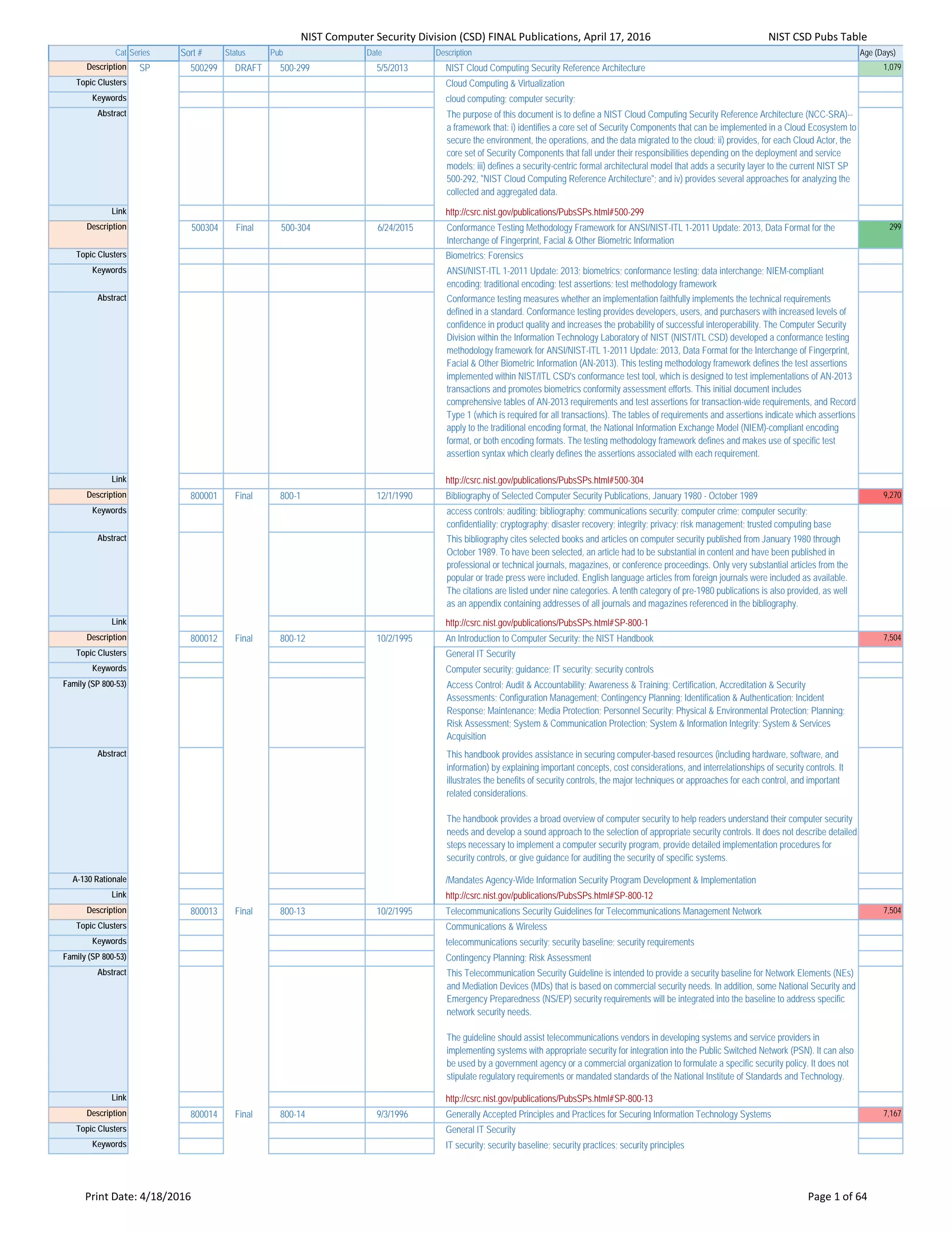 NIST CSD Cybersecurity Publications 20160417 | PDF | Cloud Computing ...