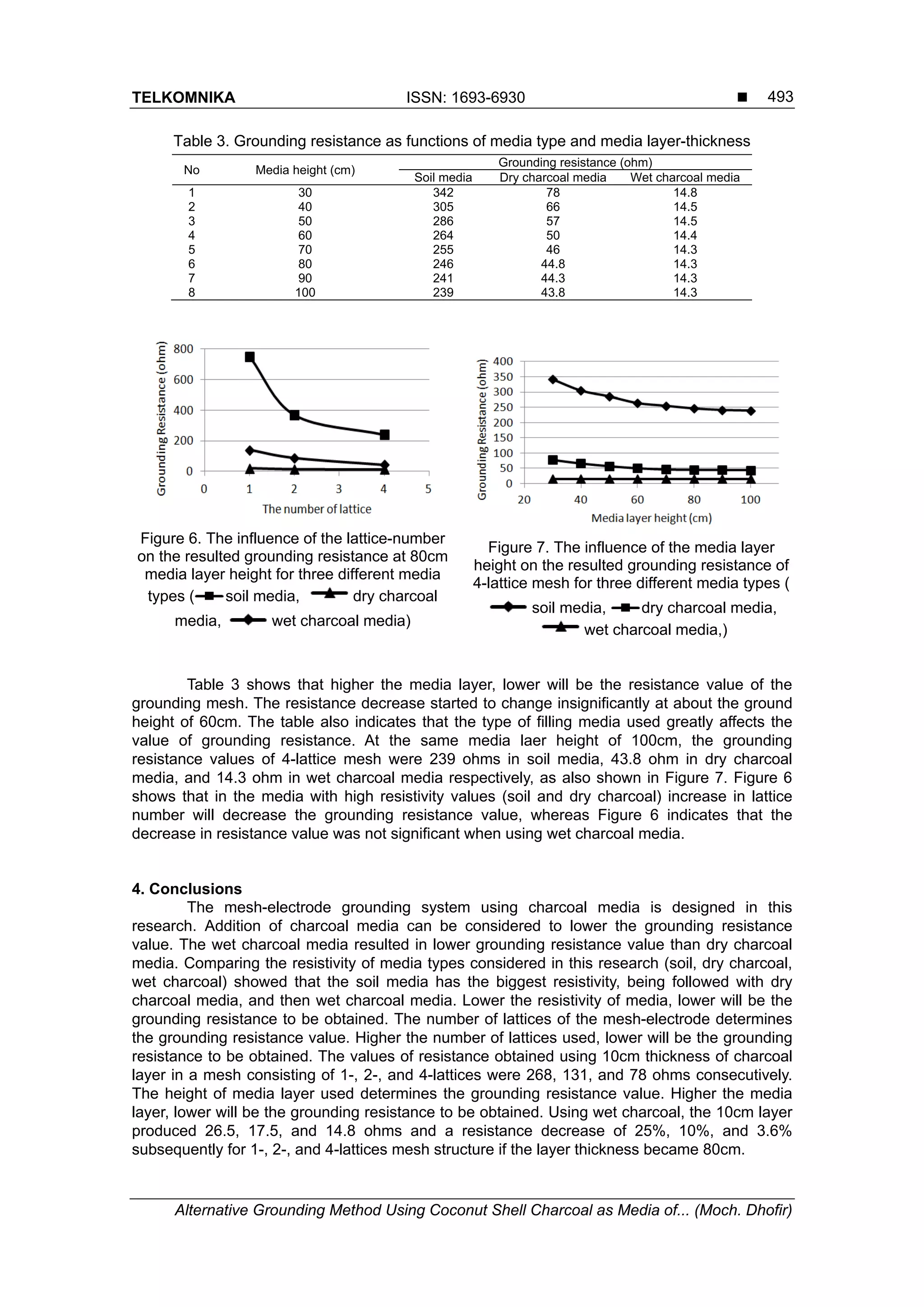Alternative Grounding Method Using Coconut Shell Charcoal as Media of ...