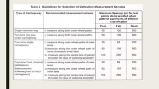 487665348-PPT-on-FALLING-WEIGHT-DEFLECTOMETER.pptx