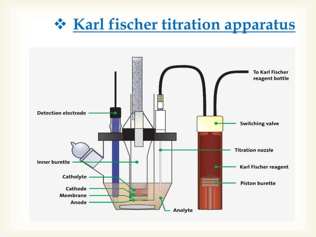 Karl Fischer titration,principle,apparatus, titration types,Endpoint ...