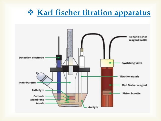 Karl Fischer titration,principle,apparatus, titration types,Endpoint