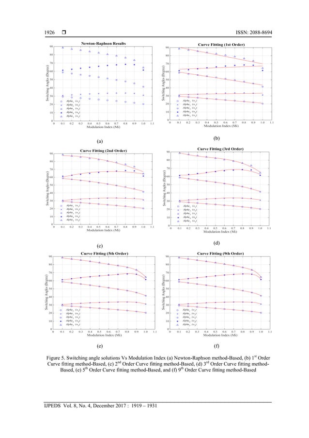 The Combination of Newton-Raphson Method and Curve-Fitting Method for PWM-based Inverter | PDF