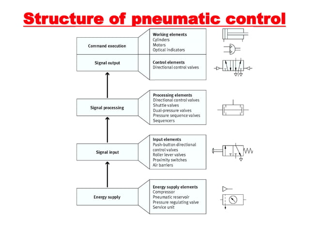 Electro-pneumatic-ppt.pptasdfsdfasldfasdasd | PPT