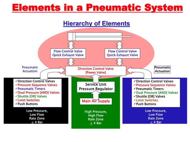 Electro-pneumatic-ppt.pptasdfsdfasldfasdasd | PPT