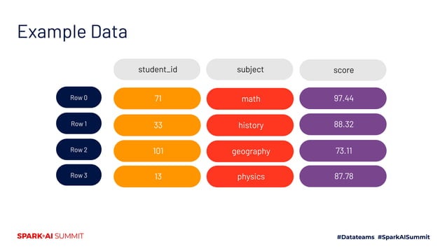 The Apache Spark File Format Ecosystem | PDF | Databases | Computer Software and Applications