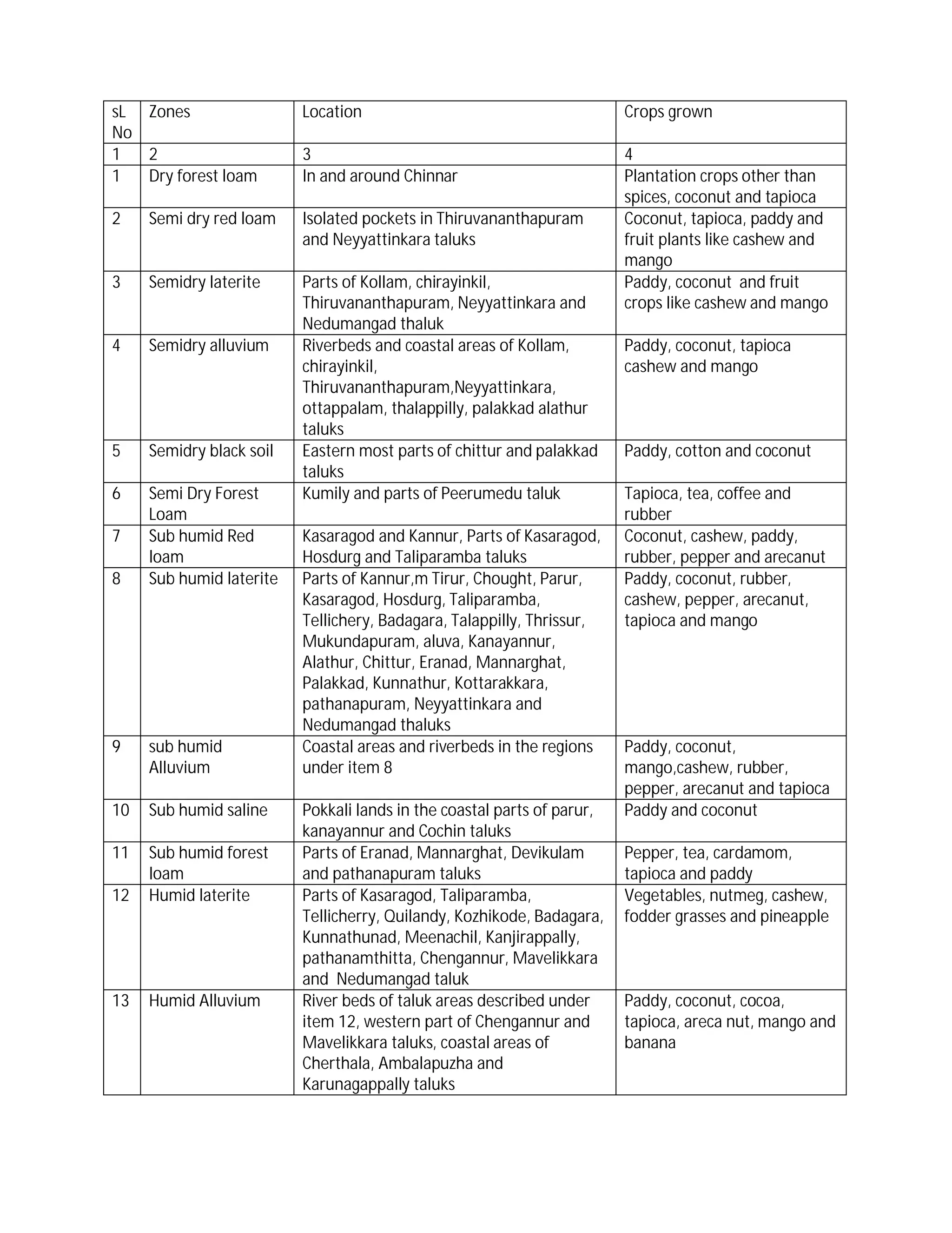 Soil-types-of-Kerala.and precious land pdf | PDF