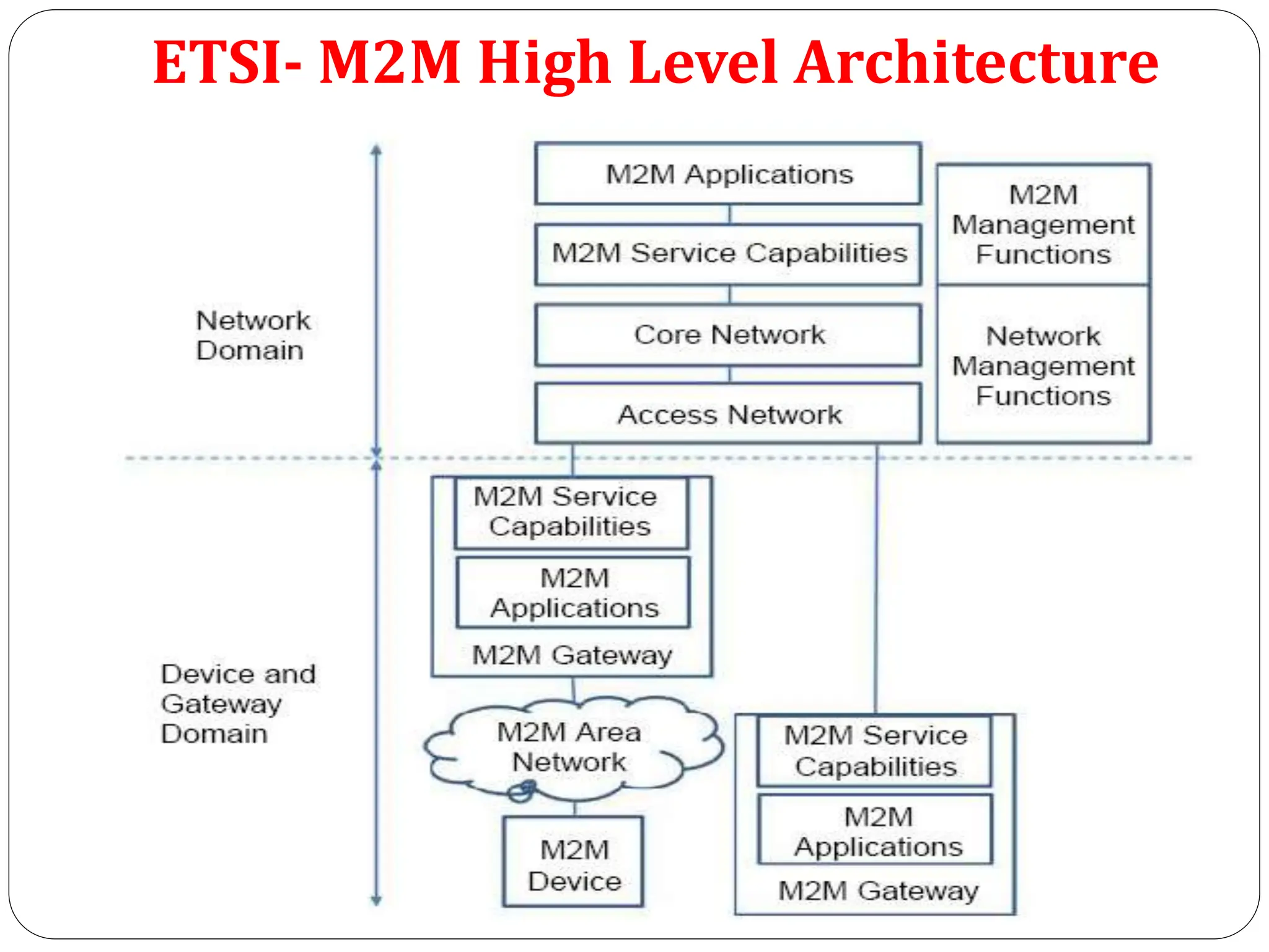 489594658-Unit-III-Iot architecture.pptx