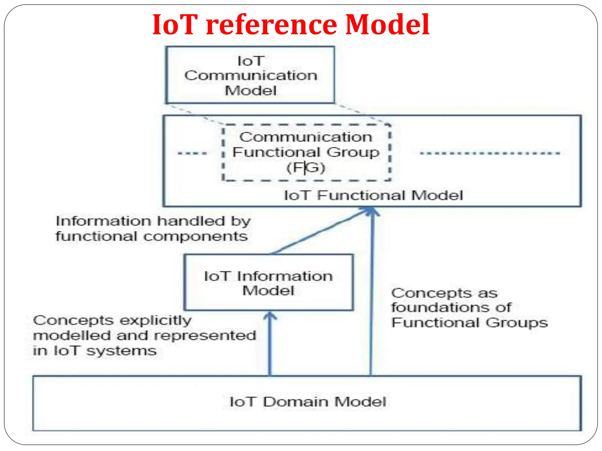 489594658-Unit-III-Iot architecture.pptx