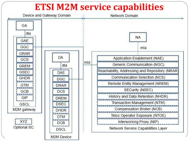 489594658-Unit-III-Iot architecture.pptx