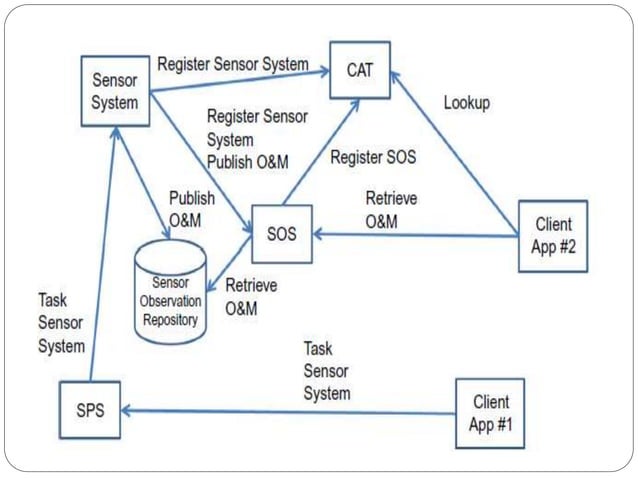 489594658-Unit-III-Iot architecture.pptx