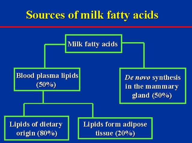 Composition and biosynthesis of milk component | PPTX