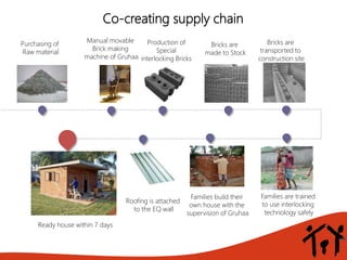 Gruhaa_Projects | PPTX