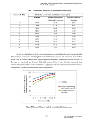 Gene Based Software Refactoring Location Identification and Rectification For Software Code ...