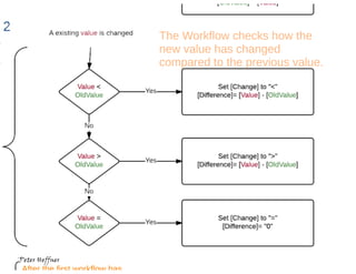 SharePoint Lesson #48: Old Values - New Values | PDF