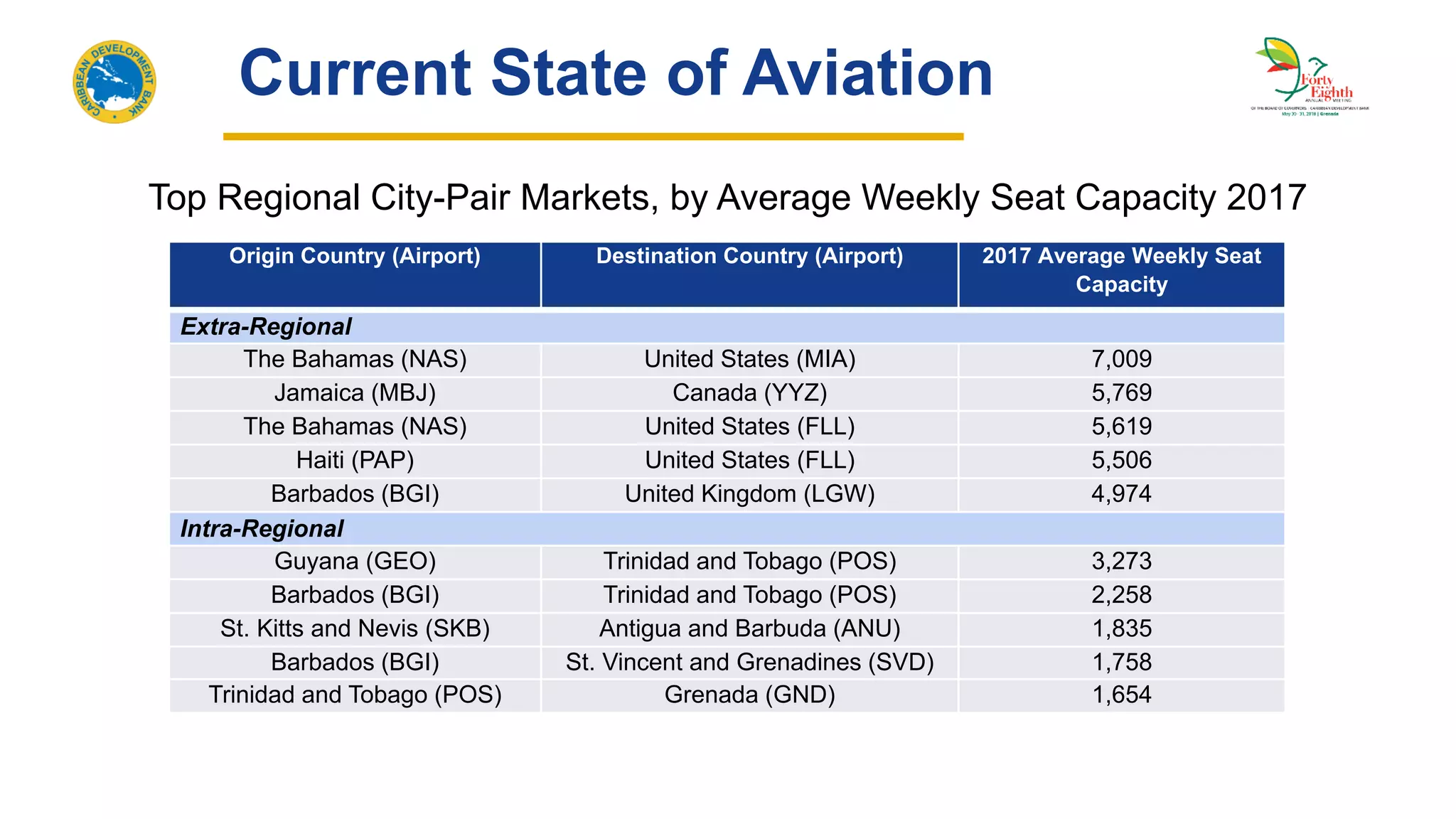 48th Annual Meeting - Air Transport Study - Dr. Justin Ram | PDF