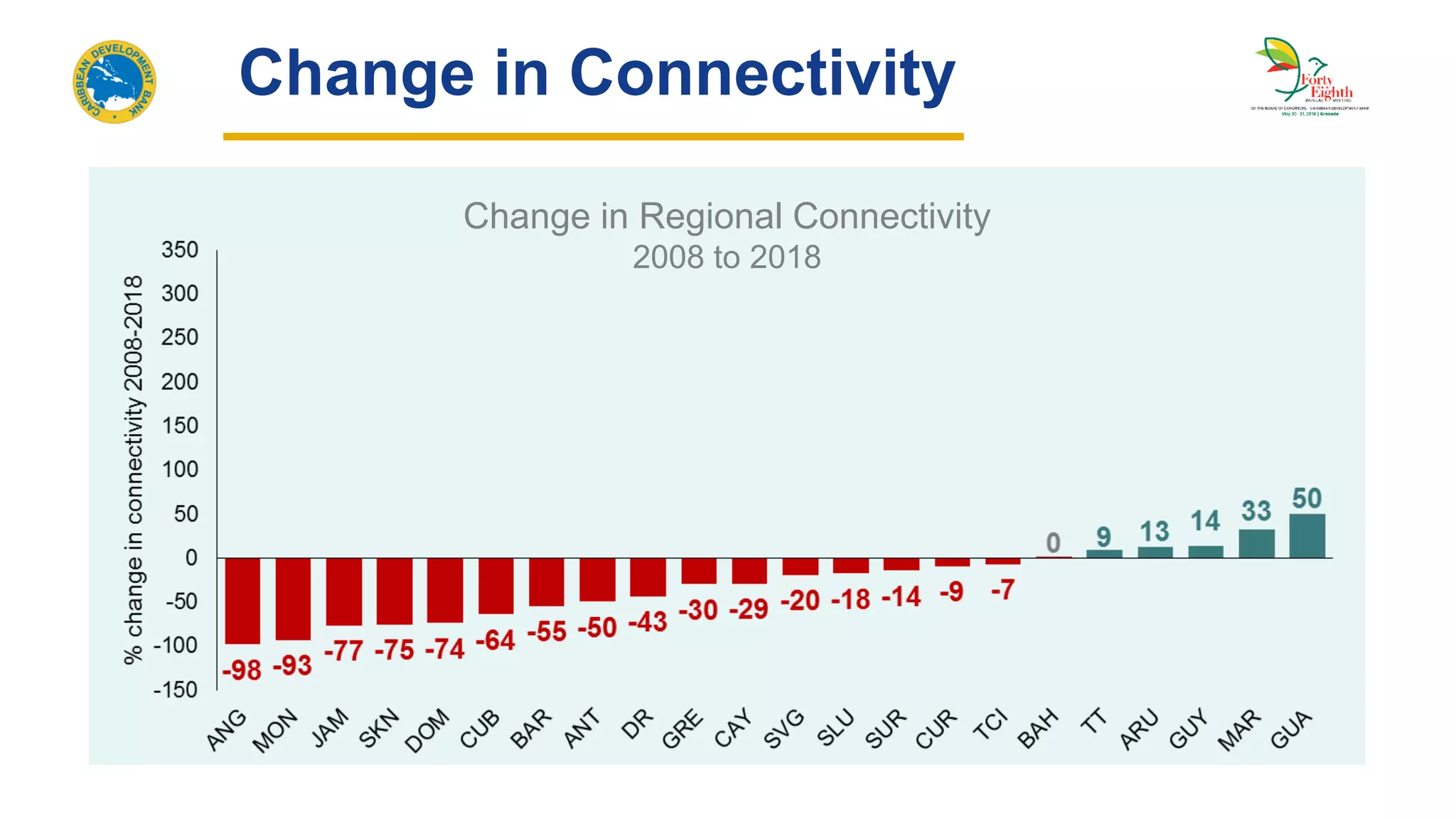 Air Transport Competitiveness and Competitivity in the Caribbean | PPT