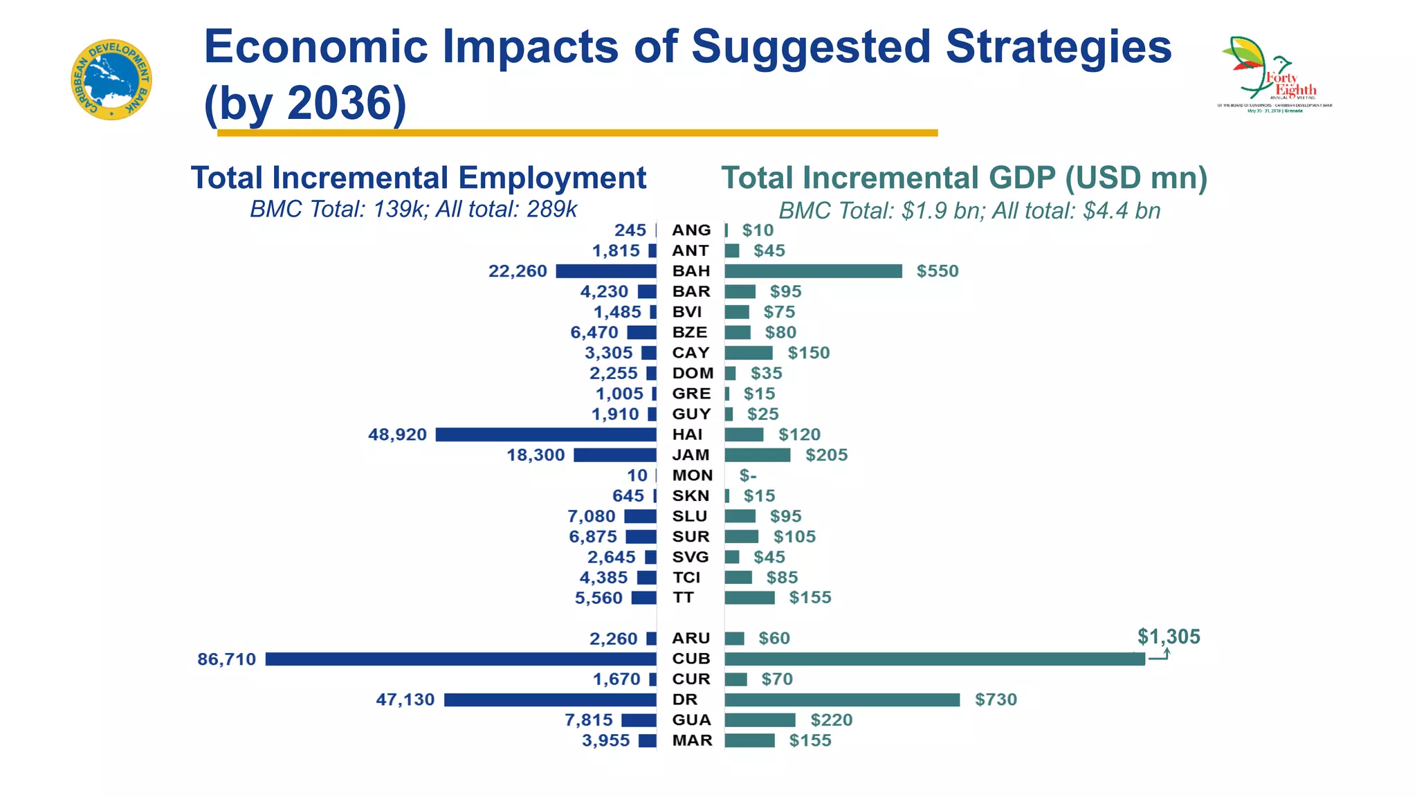 Air Transport Competitiveness and Competitivity in the Caribbean | PPT