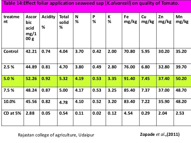 Effect Of Foliar Application Of Liquid Organic Fertilizers On Crop Gr…