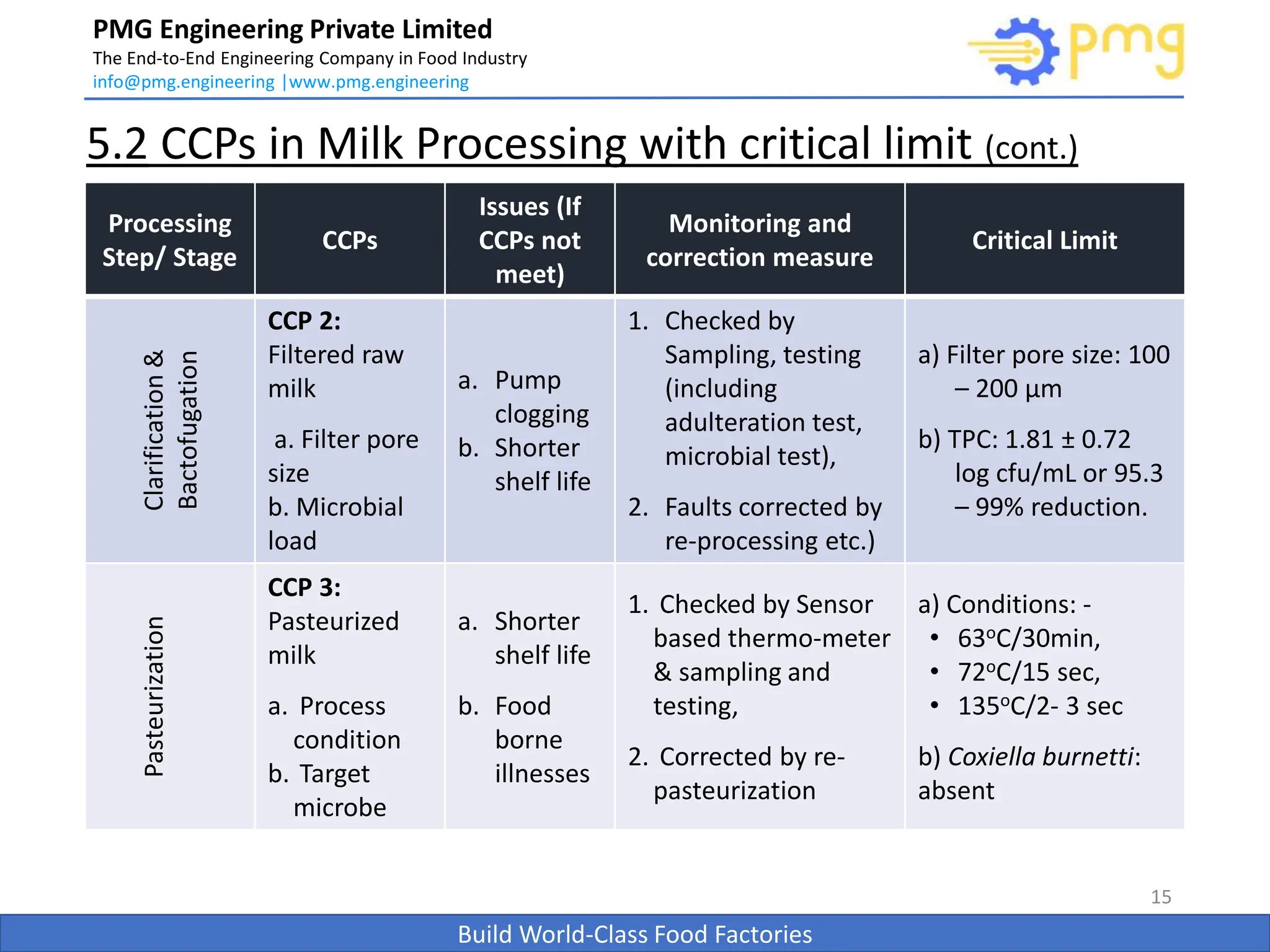 QC and its CCPs_Milk processing.pptx.... | PPTX
