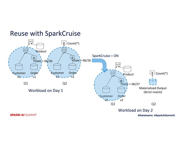 SparkCruise: Automatic Computation Reuse in Apache Spark | PPT