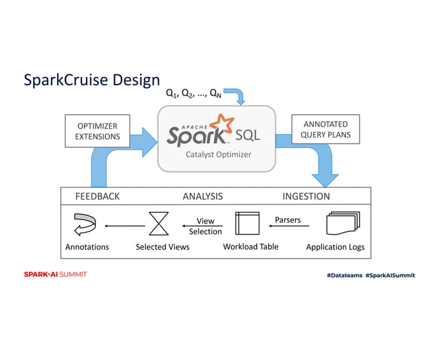 SparkCruise: Automatic Computation Reuse in Apache Spark | PPT