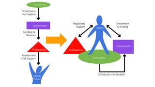 Progress on Self-Directed Support in Difficult Times | PPT