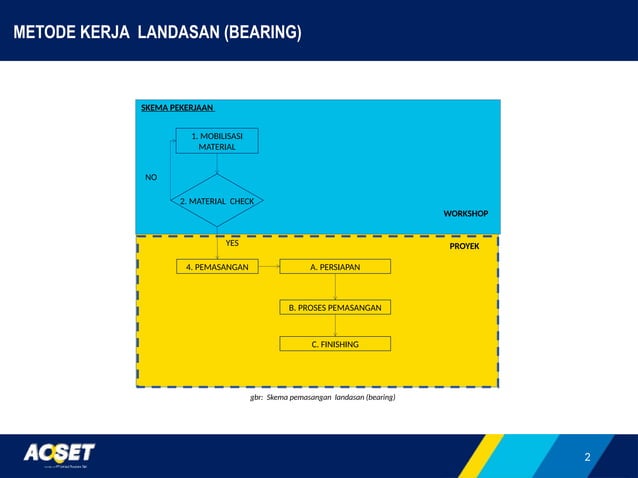 492449037-Metode-Kerja-Landasan-Bearing.pptx | Free Download