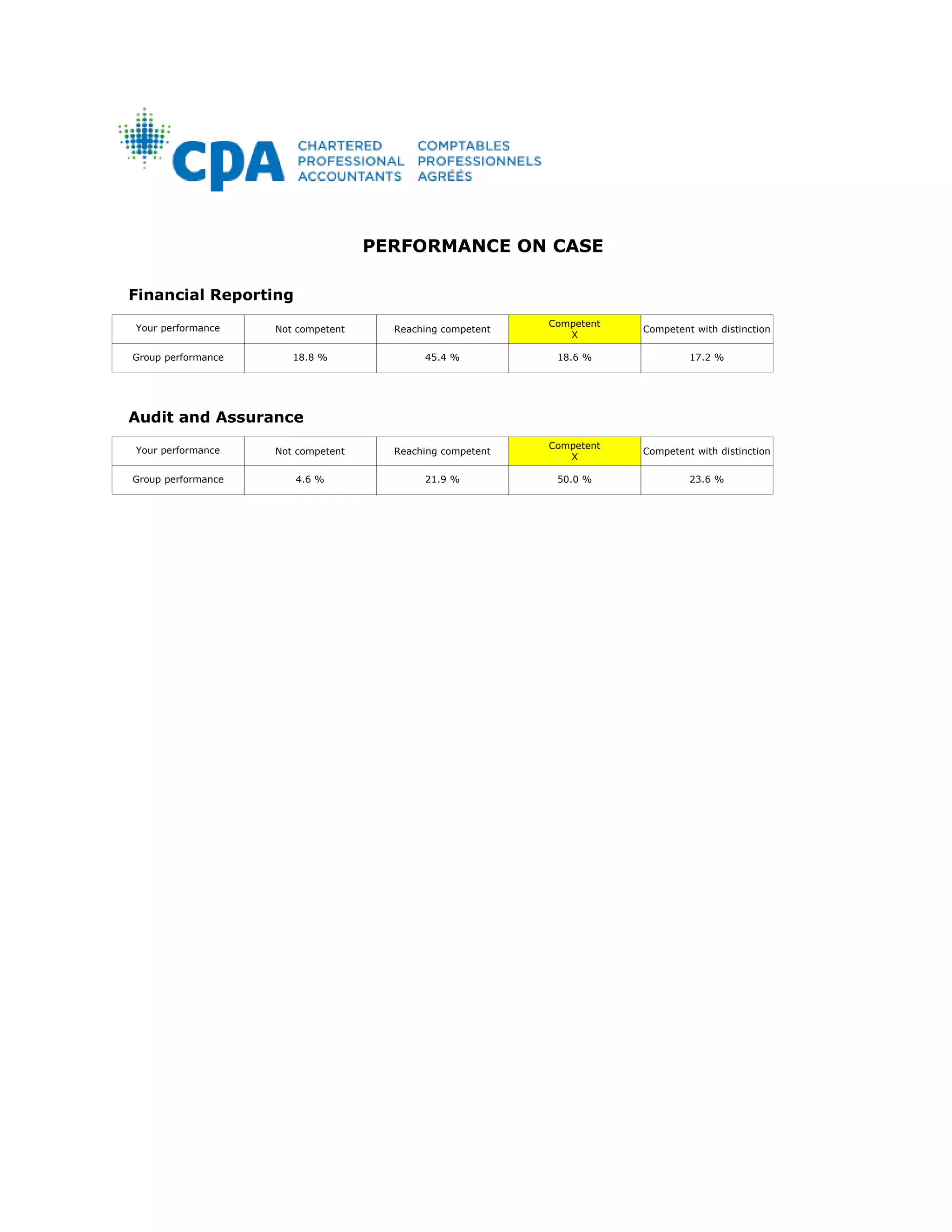 CPA PEP Results | PDF