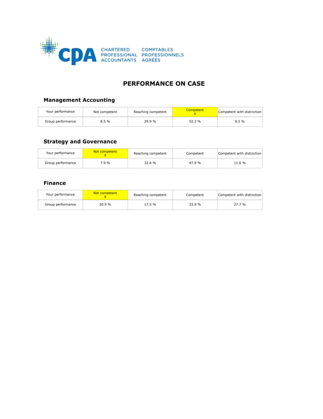 CPA PEP Results | PDF | Business Accounting & Finance | Business