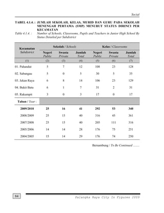 Kota Palangka Raya Dalam Angka Tahun 2009 | PDF