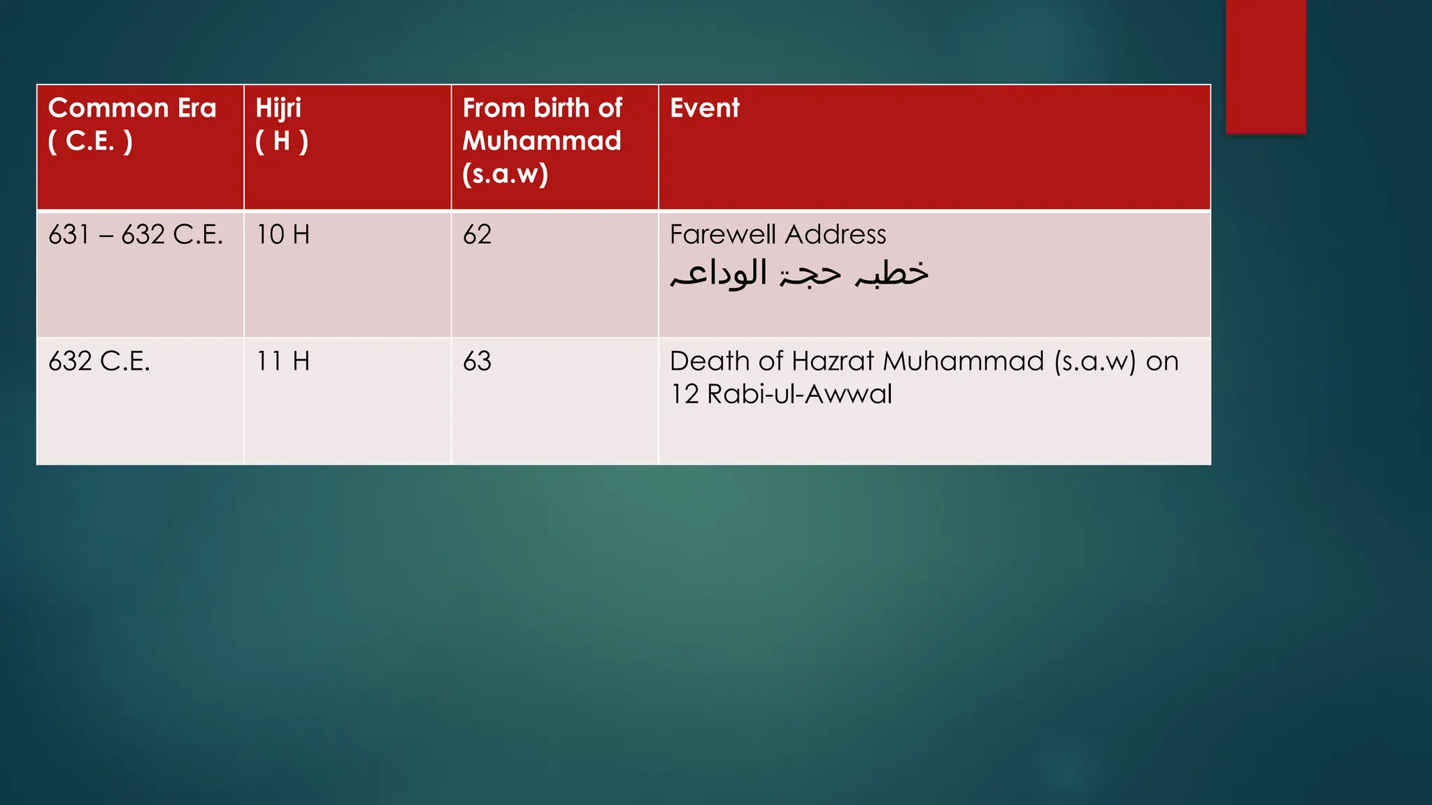 Timeline-of-Prophet-Muhammad-PBUH-6-7.pptx
