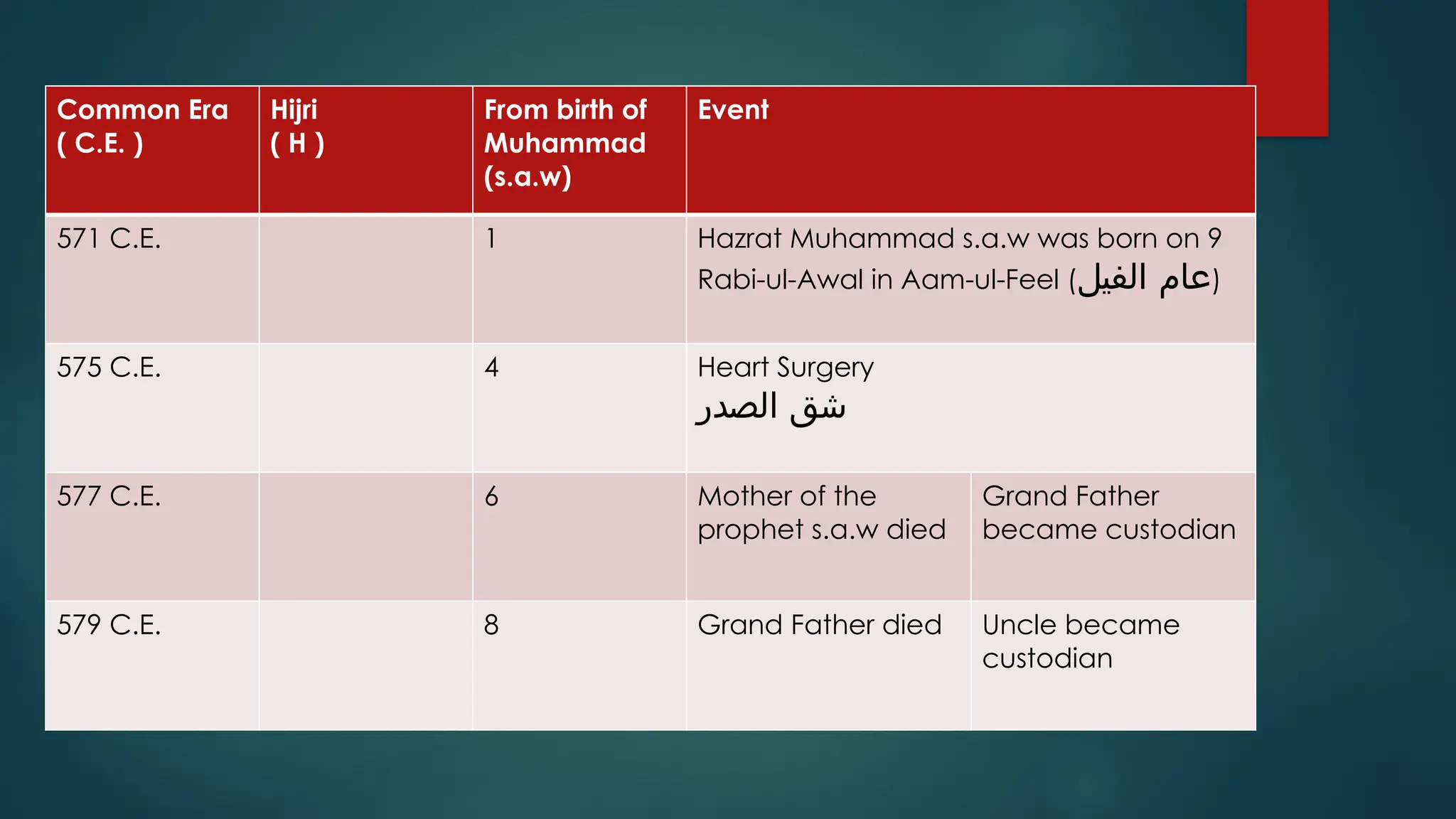 Timeline-of-Prophet-Muhammad-PBUH-6-7.pptx