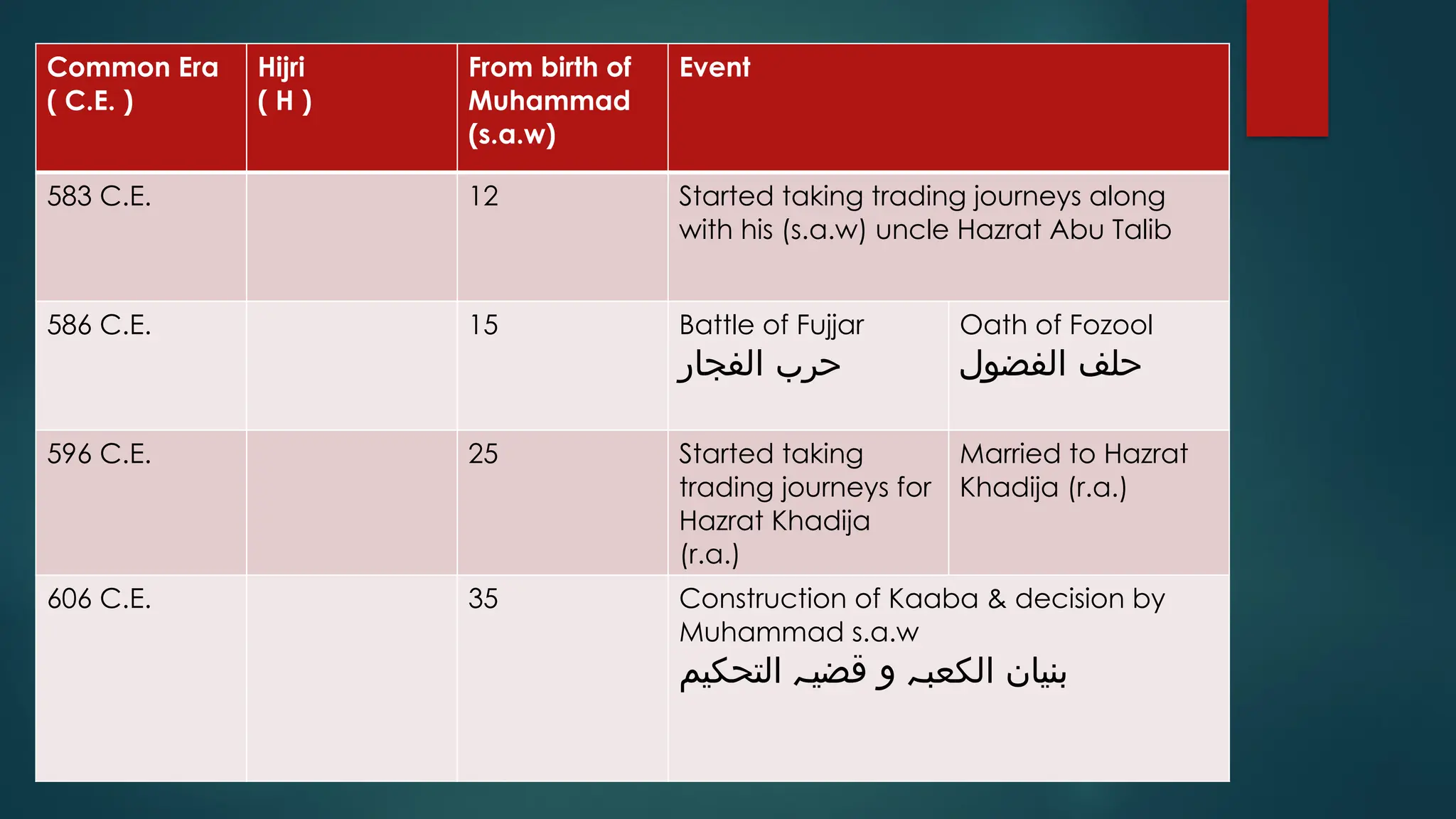 Timeline-of-Prophet-Muhammad-PBUH-6-7.pptx