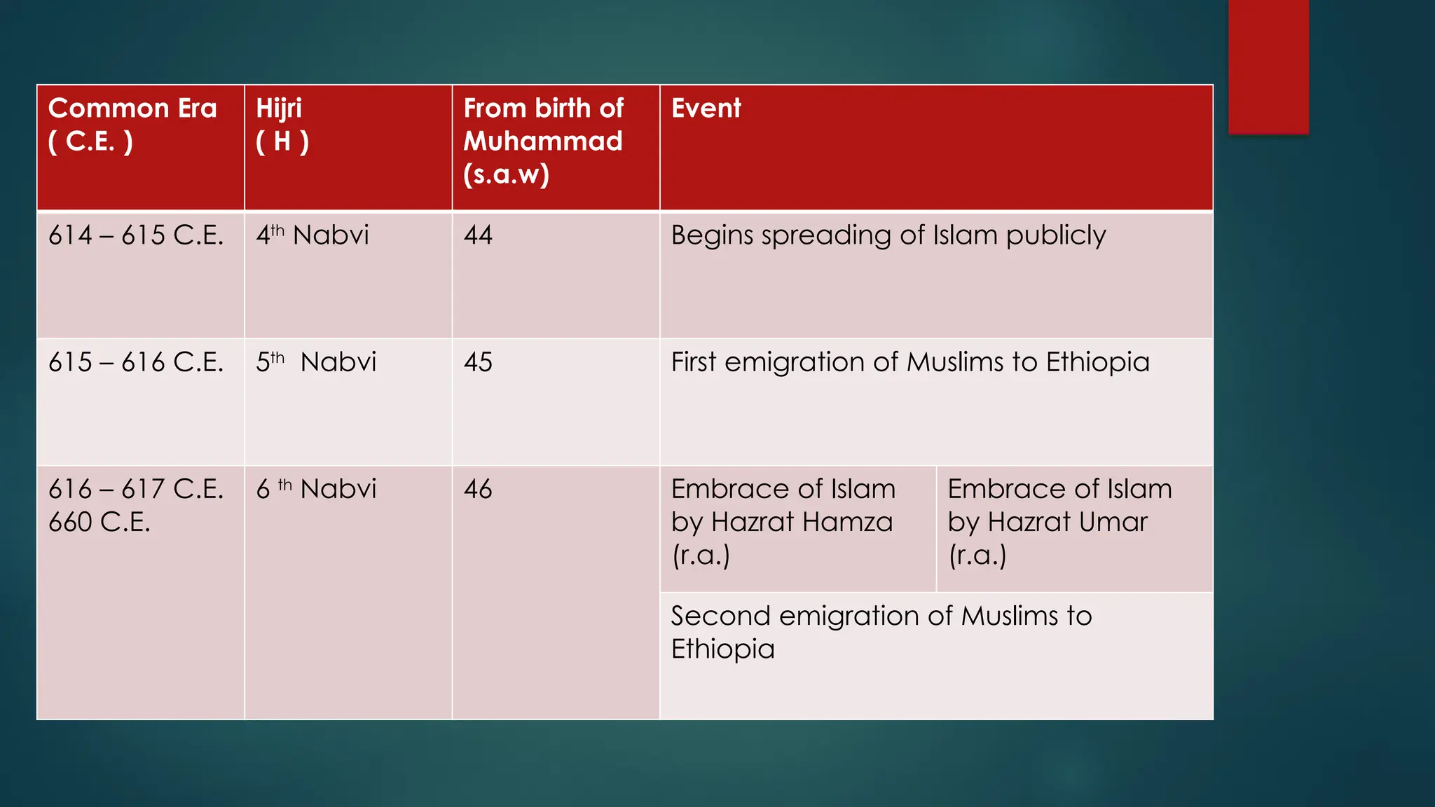 Timeline-of-Prophet-Muhammad-PBUH-6-7.pptx