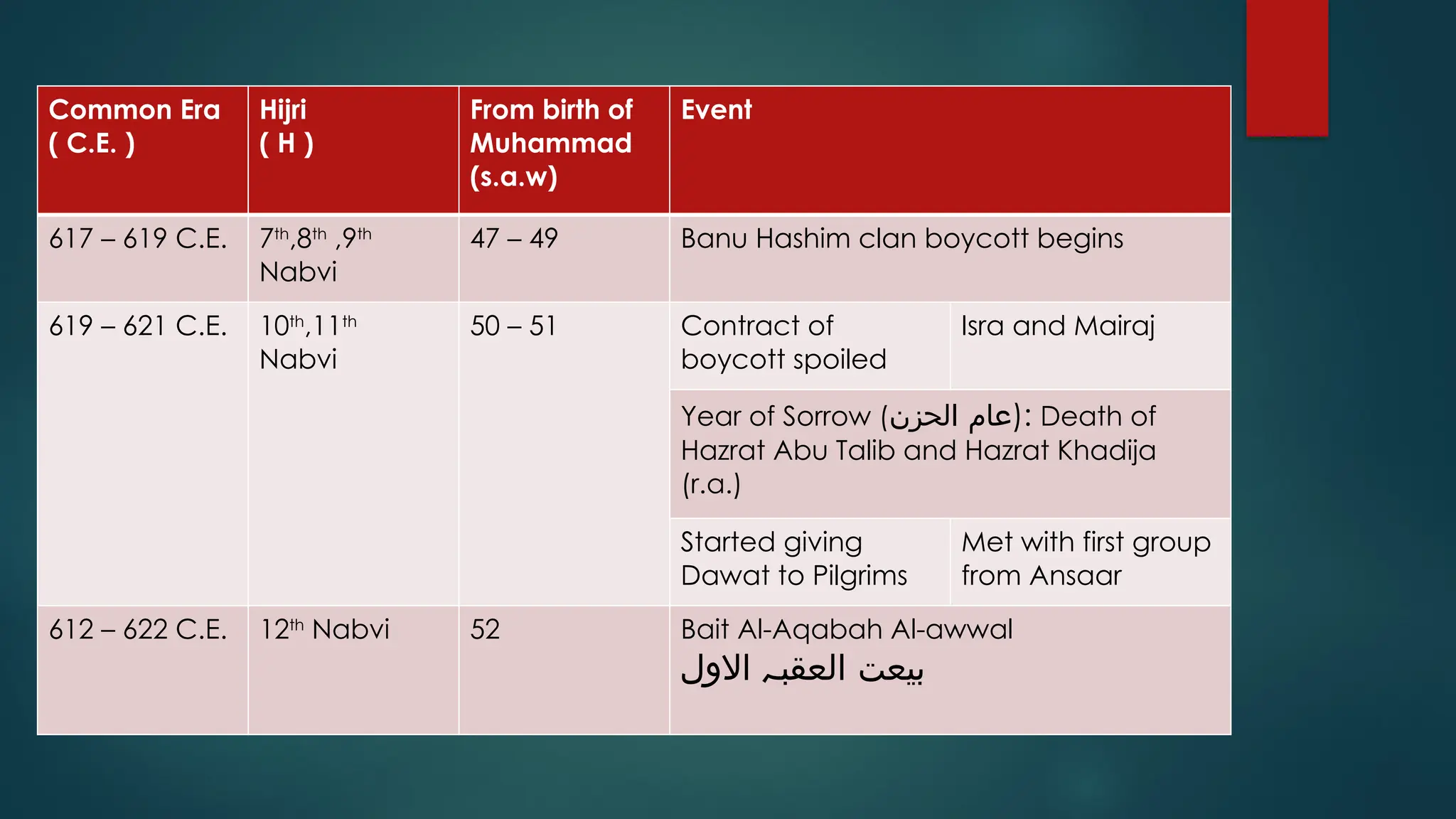Timeline-of-Prophet-Muhammad-PBUH-6-7.pptx