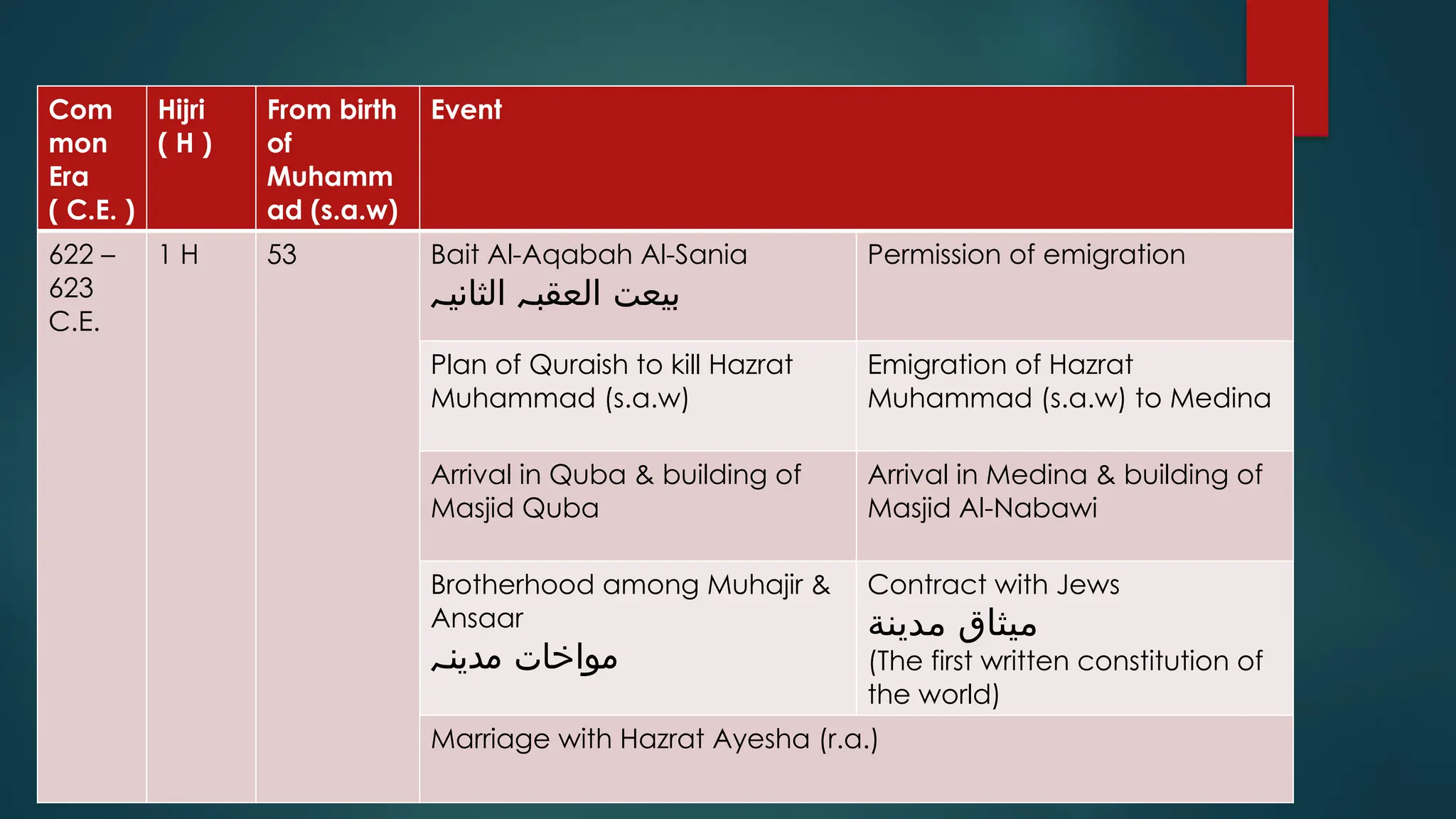 Timeline-of-Prophet-Muhammad-PBUH-6-7.pptx