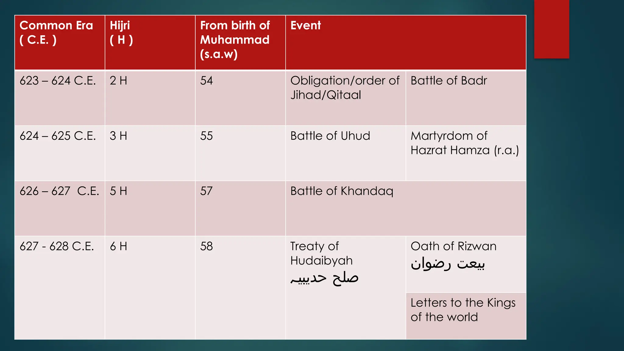 Timeline-of-Prophet-Muhammad-PBUH-6-7.pptx