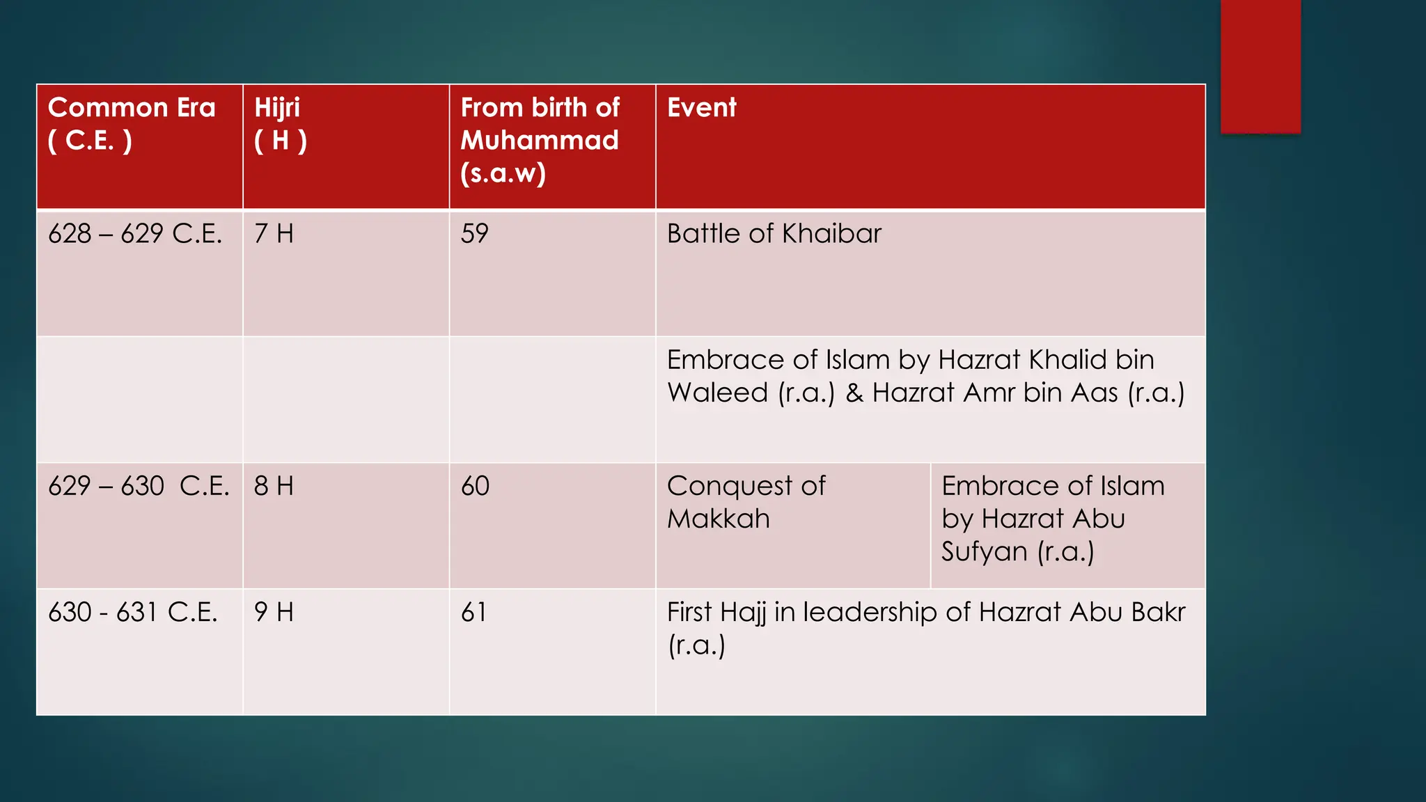 Timeline-of-Prophet-Muhammad-PBUH-6-7.pptx