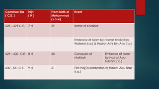 Timeline-of-Prophet-Muhammad-PBUH-6-7.pptx