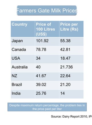 Dairy Industry PPT | PPTX