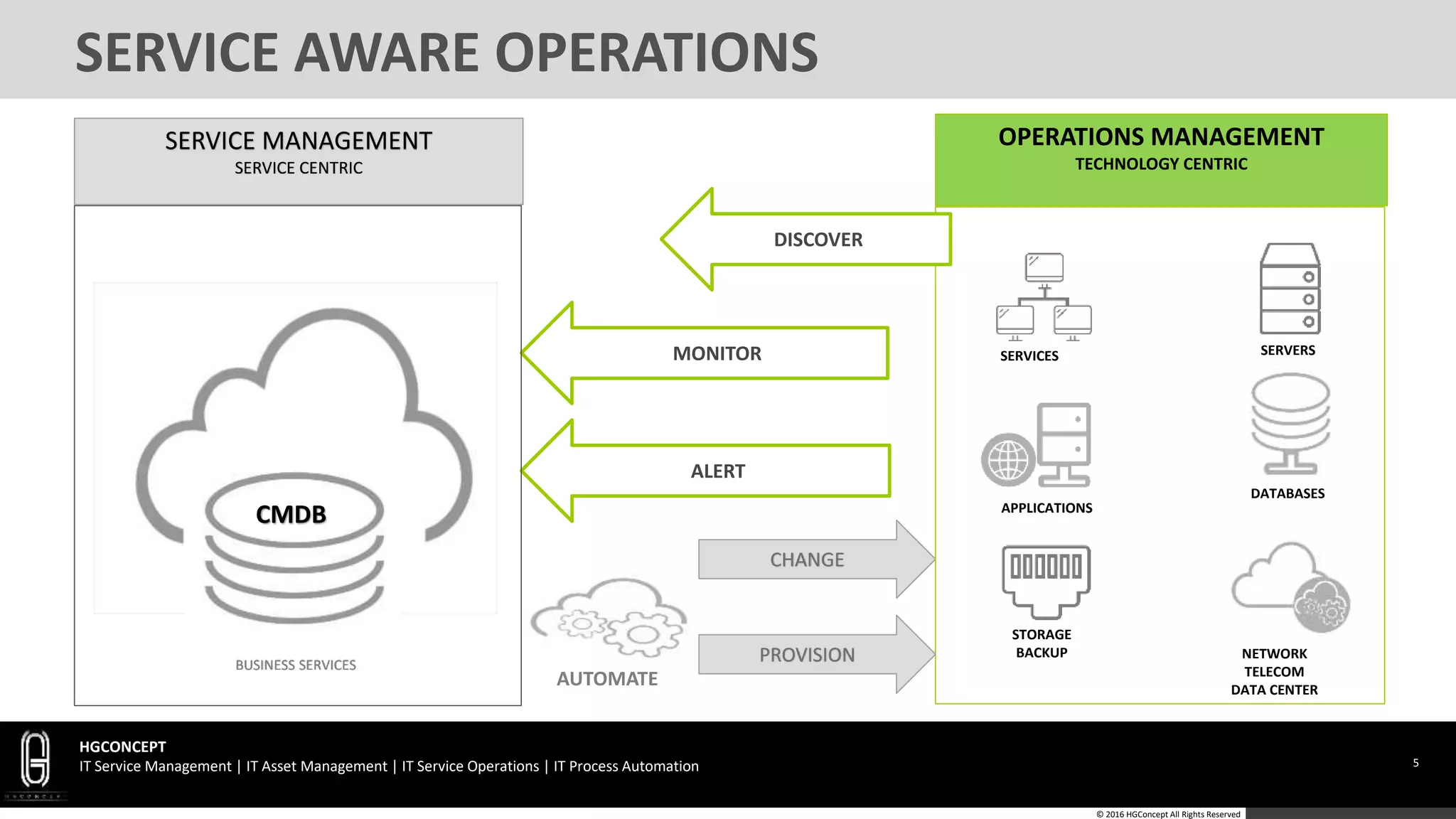 HGConcept-CMDB-Blueprint Design | PDF