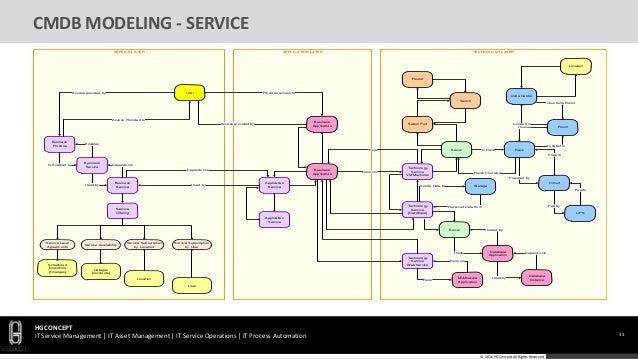 HGConcept-CMDB-Blueprint Design