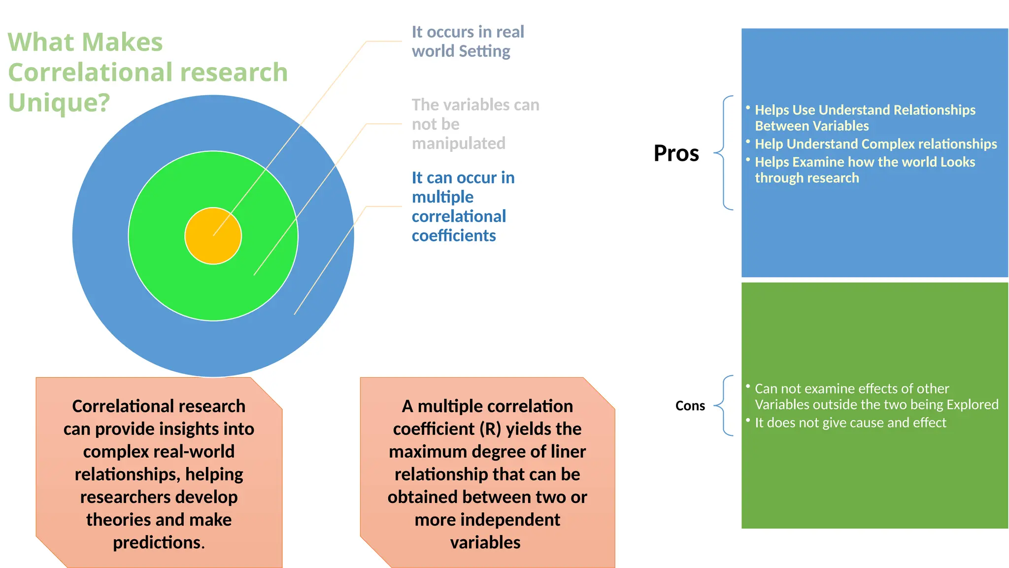 Correlations Research Mind Map and how this study is carried out by ...