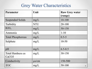Grey Water Recycling | PDF | Water Services | Home Utilities