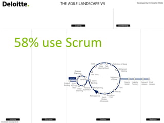 LAST Conference 2016 Agile Landscape Presentation v1 | PDF